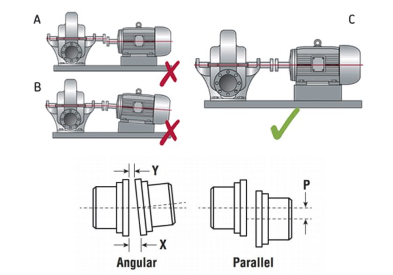 Saiba como alinhar acoplamentos na montagem e instalação